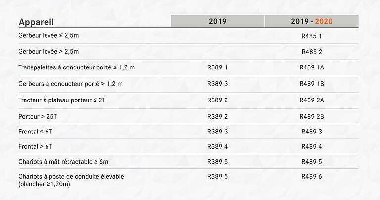 CACES : quels changements pour 2020 ? | Blog de la manutention